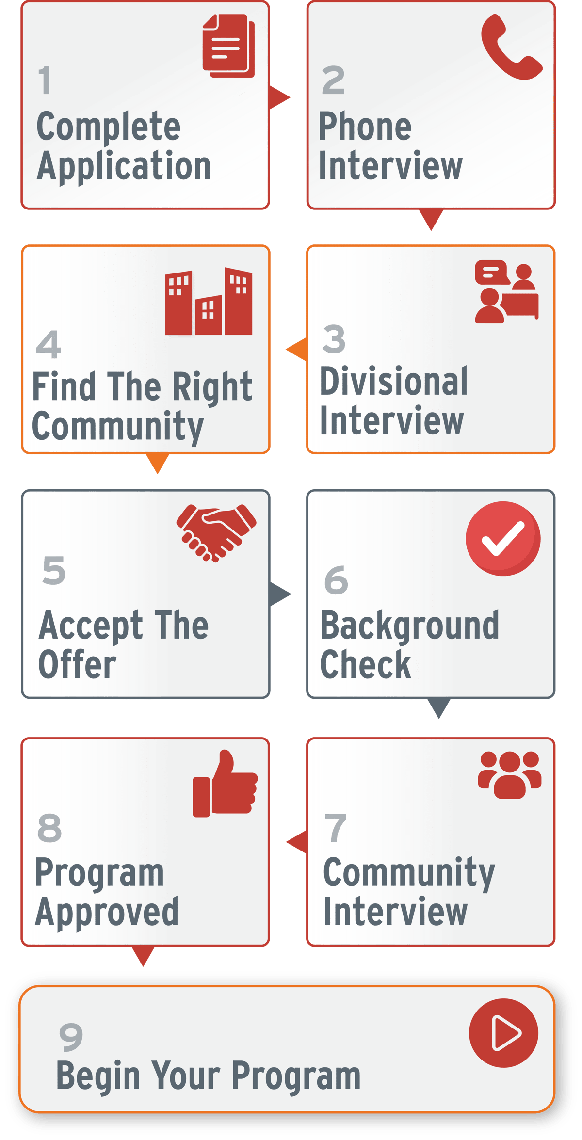 Applicant Next Steps